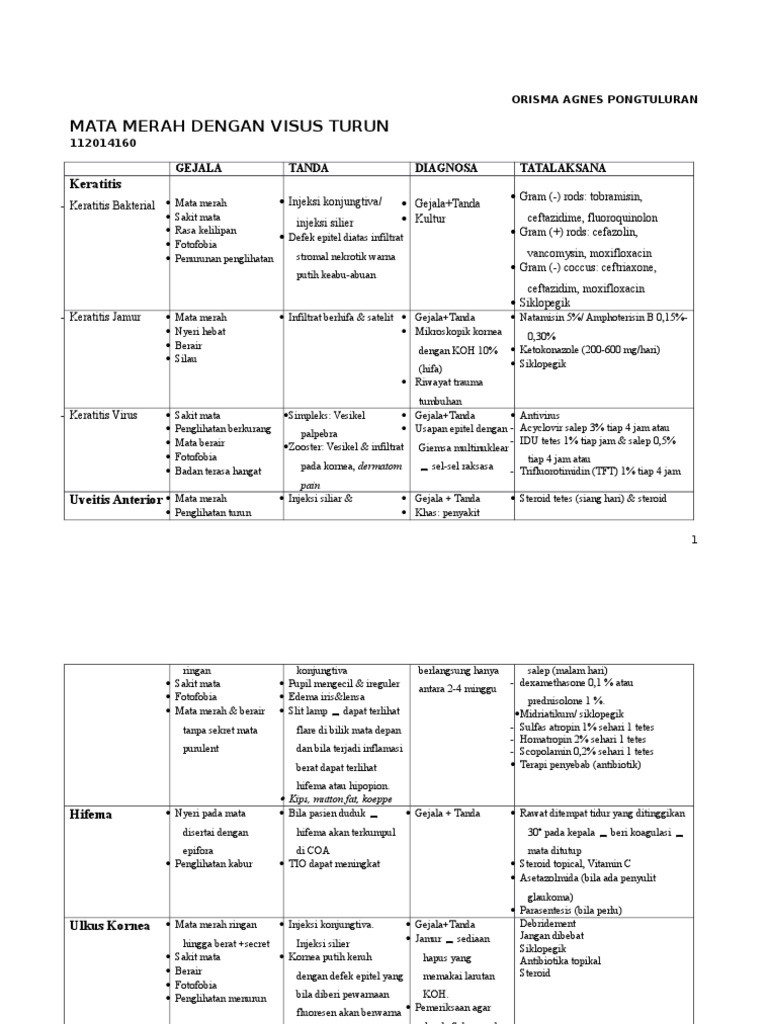 Tabel Mata Merah Visus Turun | PDF