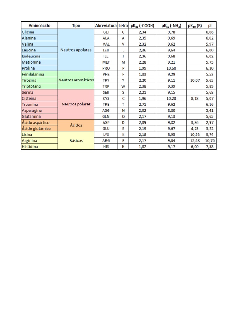 Tabla de Pka | PDF