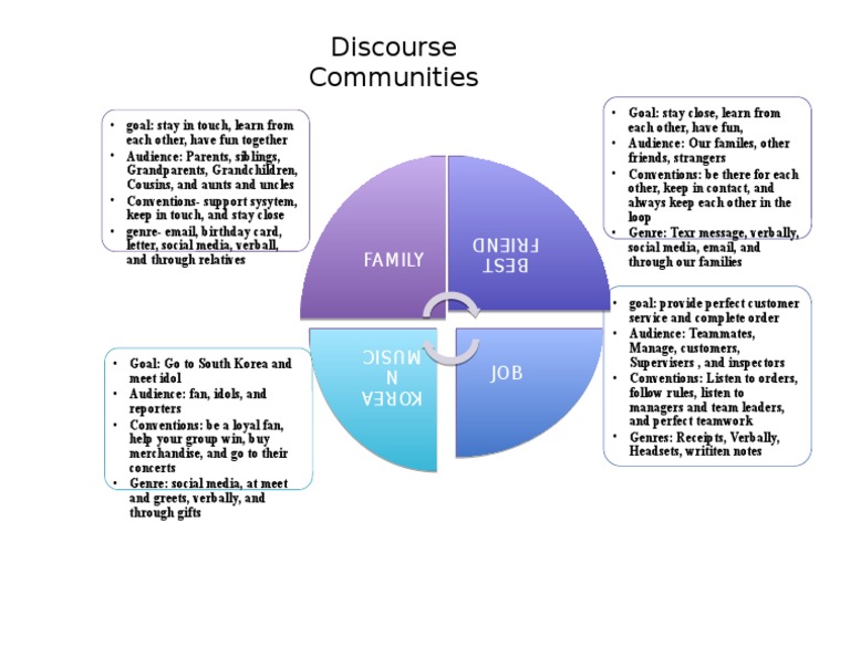 Discourse Community2 | PDF | Lifestyle