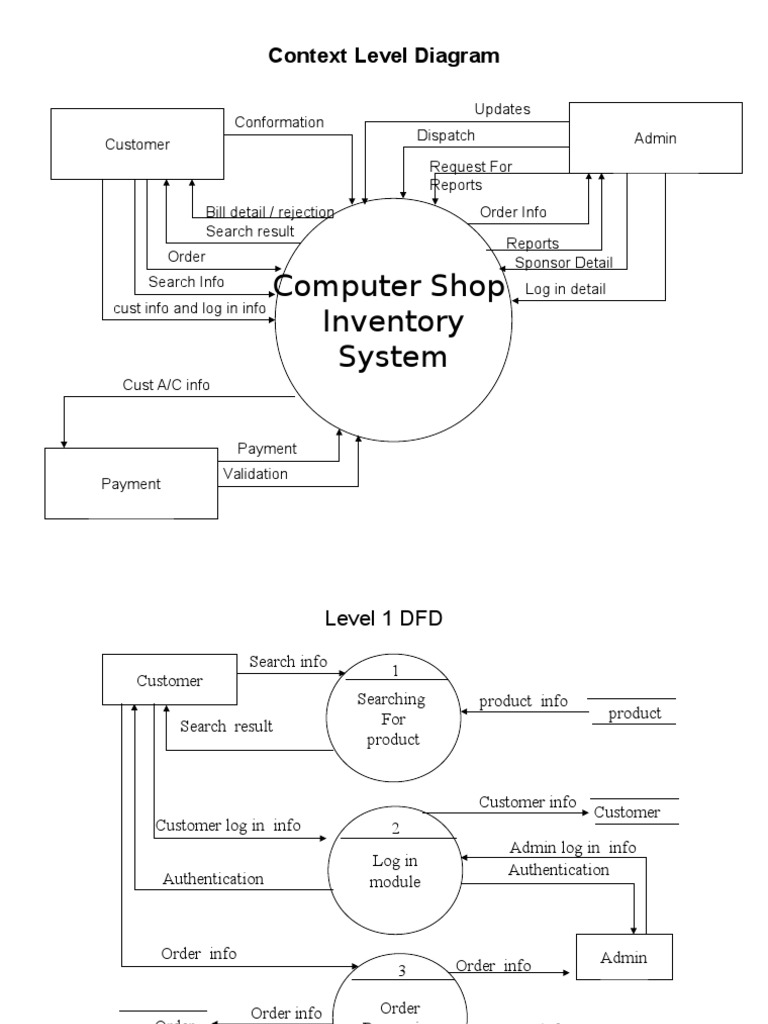 Level 1 Context Diagram and Data Flow Diagrams for a Computer Shop ...