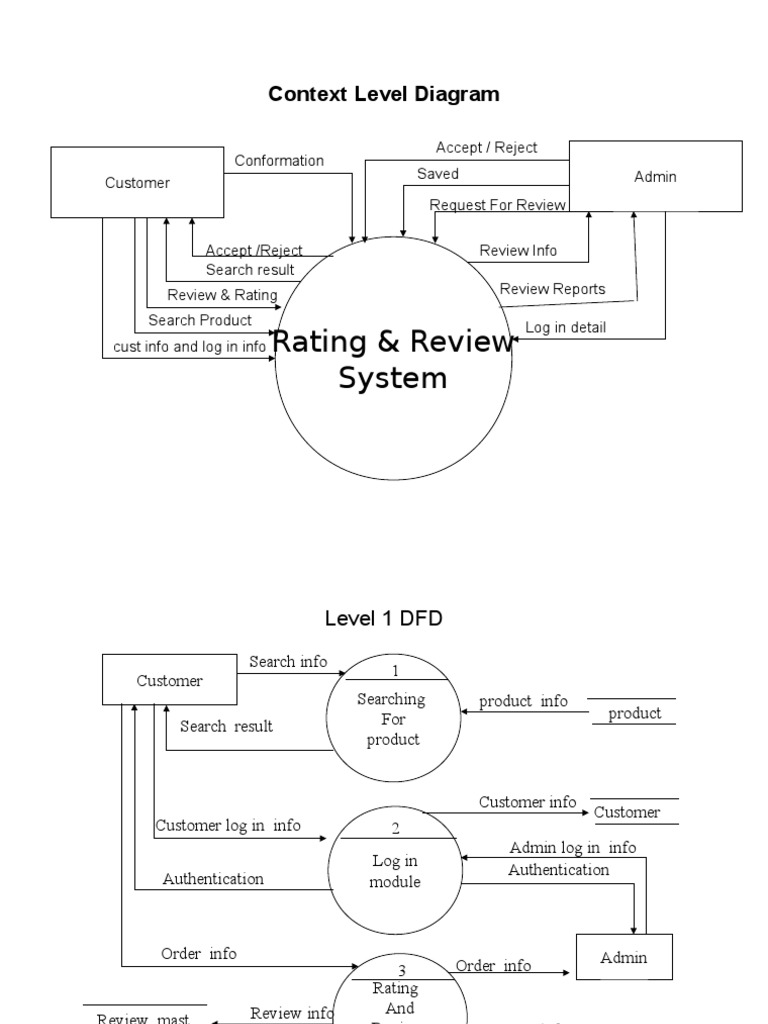DF Rating and Review System | PDF