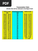DepEd Transmutation Table | PDF