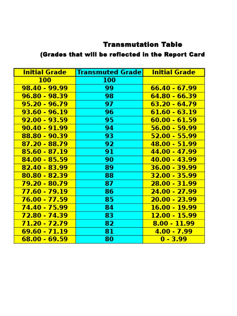 Transmutation Table (Classroom Assessment For The K-12 Basic Educ ...