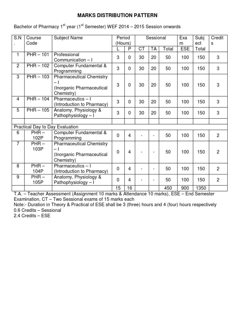 B.pharm Syllabus 2014 15 July 2014 | PDF | Heterocyclic Compound ...