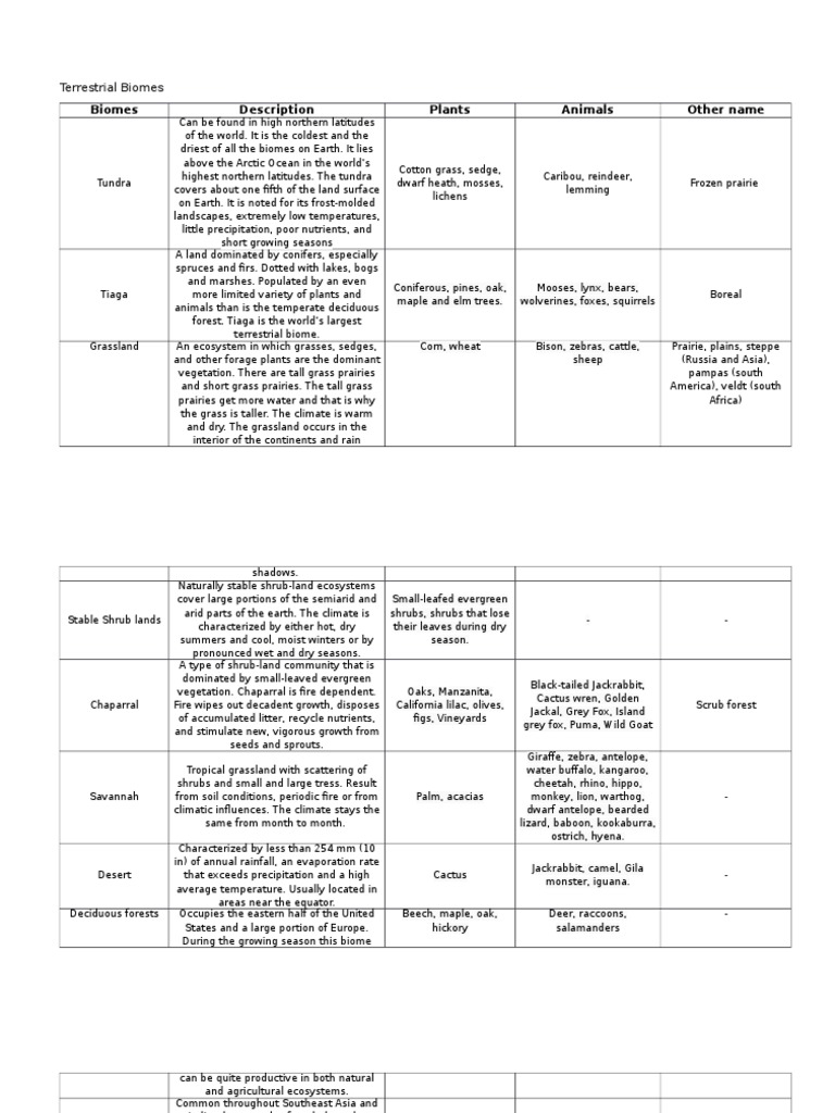 Biomes | PDF | Biogeography | Physical Geography