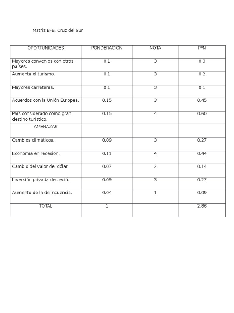 Matriz Efe y Efi | PDF | Liderazgo | Calidad (comercial)