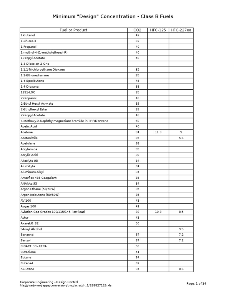 Design Concentratiion-Class B Fuels | PDF | Ethanol | Tetrahydrofuran