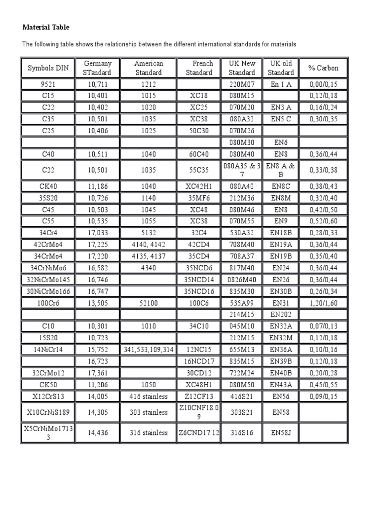 Equivalent Material | PDF