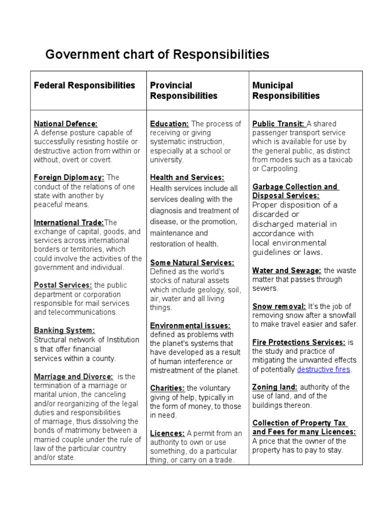 Government Chart of Responsibilities: Federal Responsibilities ...