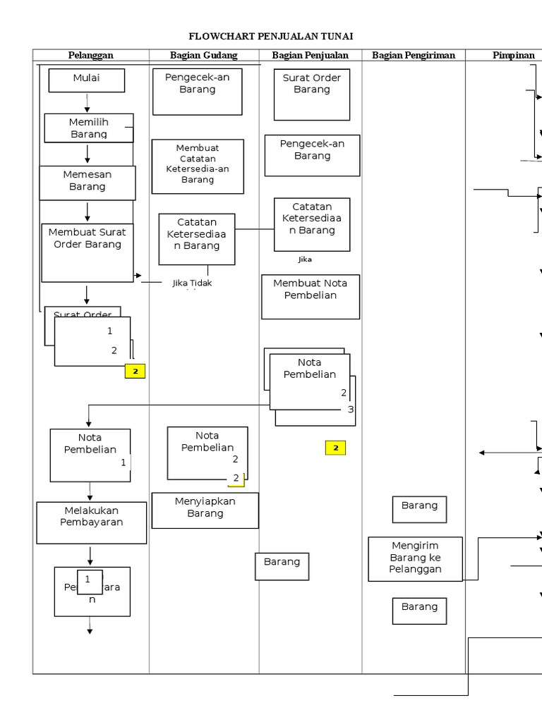 Tugas FlowChart Penjualan Tunai Fix | PDF