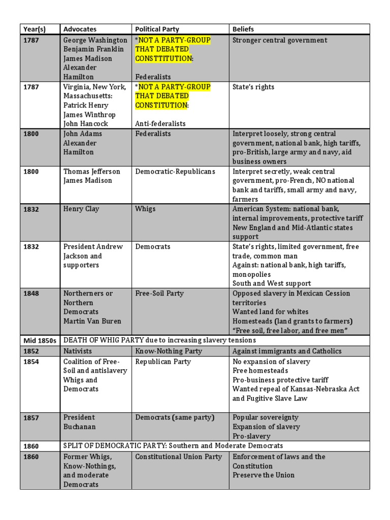 APUSH Charts | Federalist Party | Whig Party (United States)