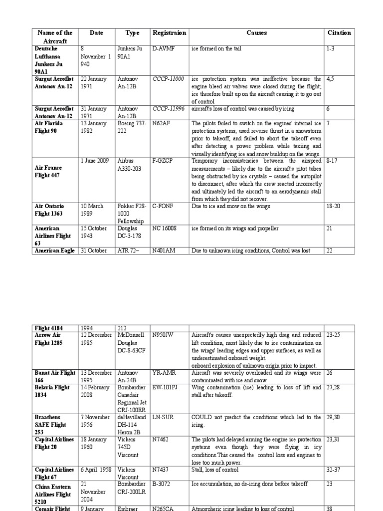Name of The Aircraft Date Type Registraion Causes Citation | PDF ...