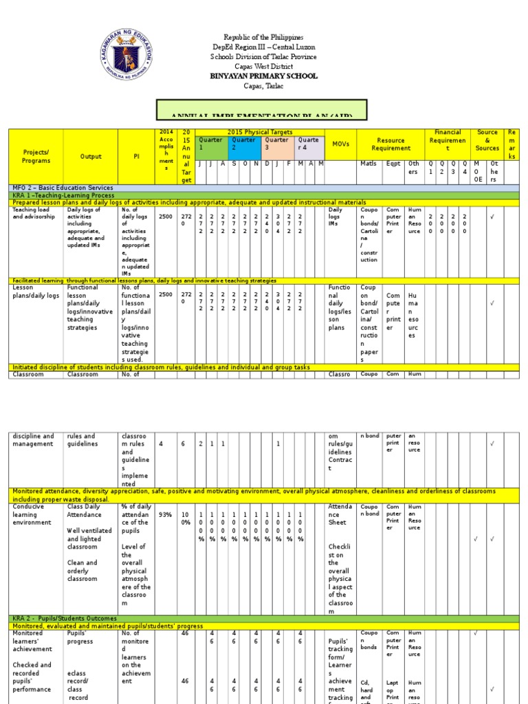 Annual Implementation Plan (Aip) : Binyayan Primary School | PDF ...
