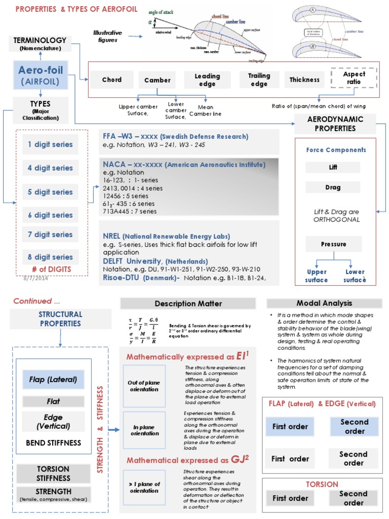 Aerofoil Properties and Types Explained | PDF | Airfoil | Aircraft
