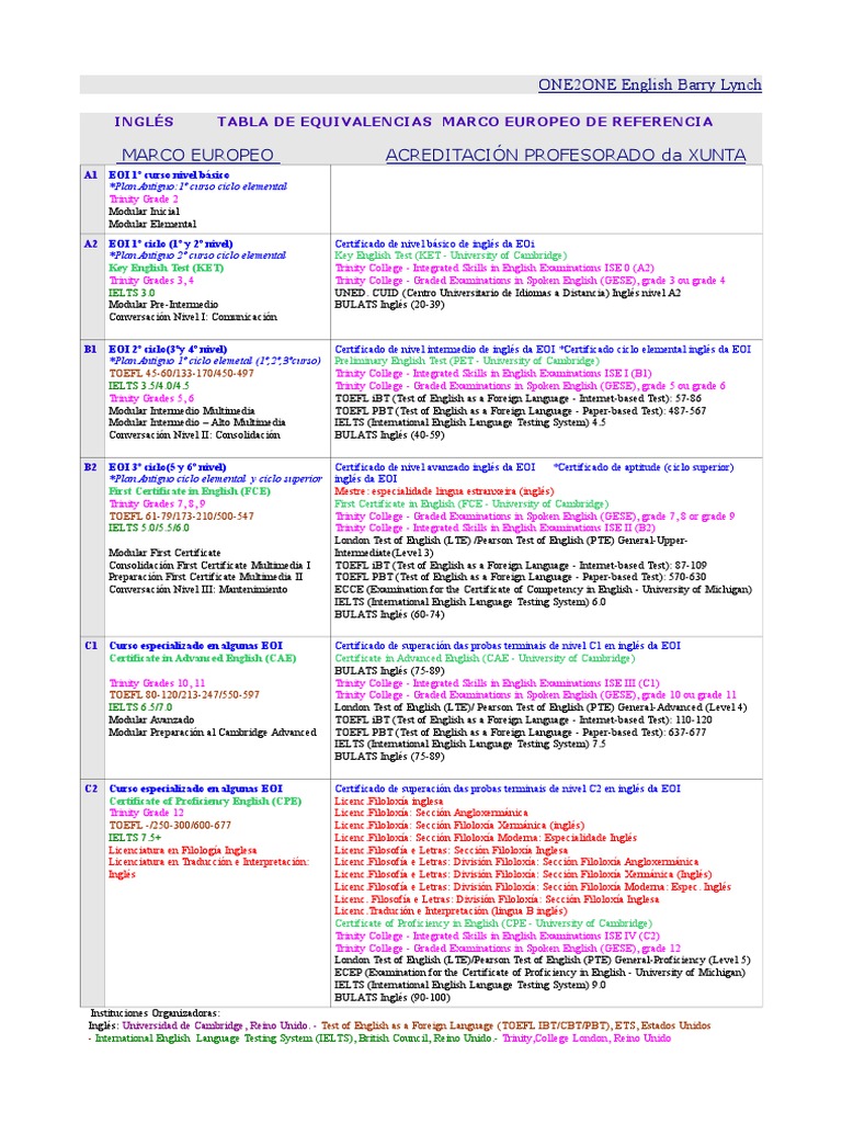 Tabla Equivalencias Marco Europeo Lenguas (1) | La lingüística aplicada | Pruebas