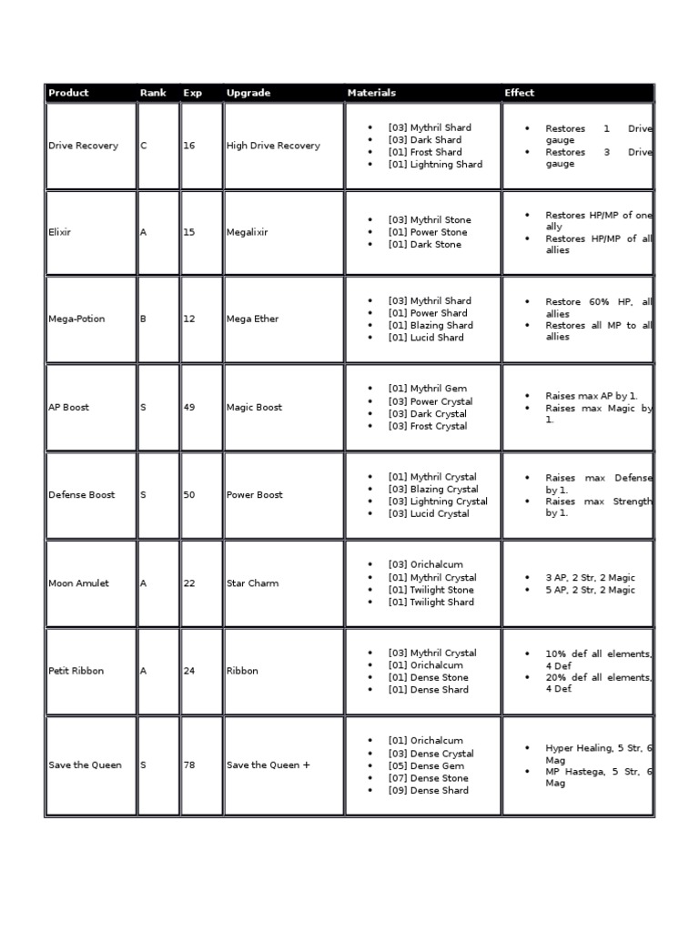"Kingdom Hearts Synthesis Guide" | PDF