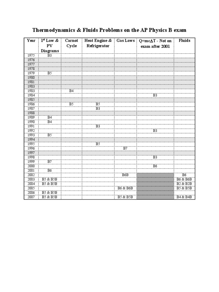 Types of Thermodynamics Problems On The AP Physics B Exam | PDF ...