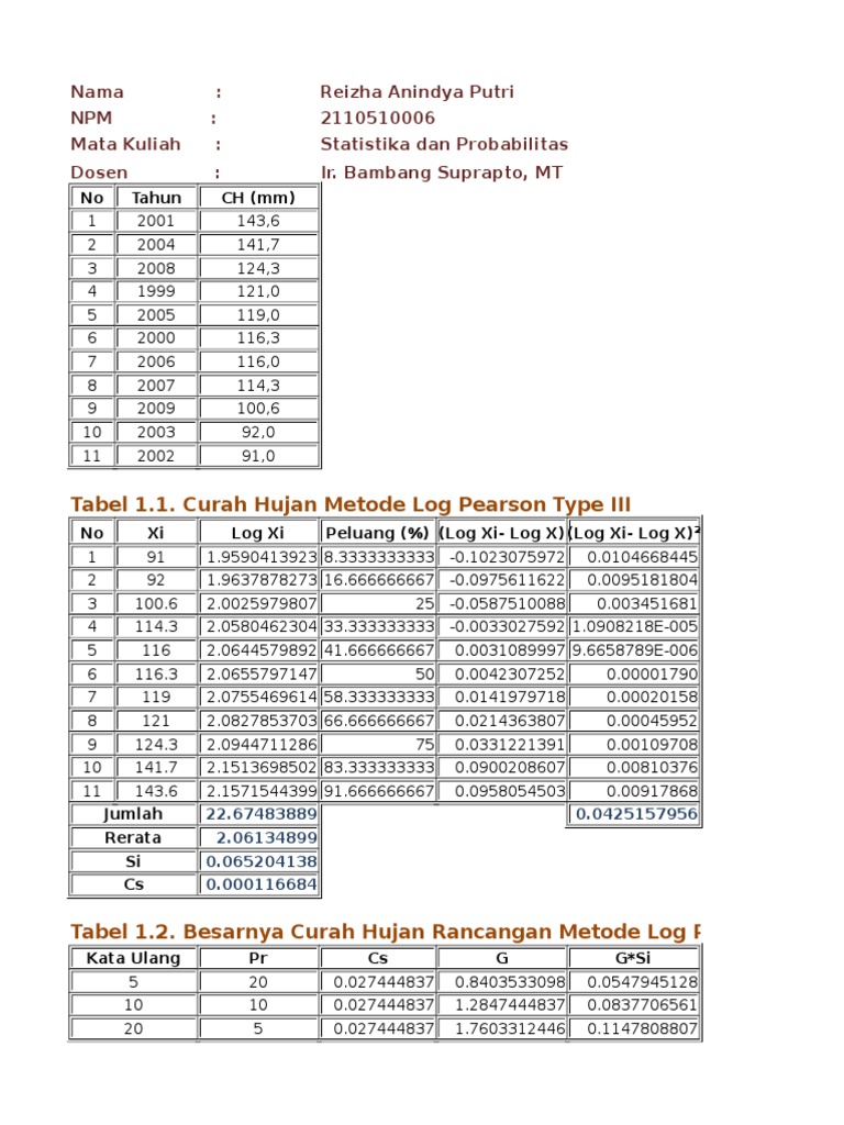 Tabel 1.1. Curah Hujan Metode Log Pearson Type III | PDF
