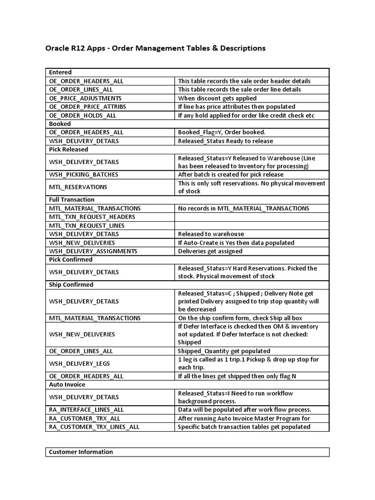 Oracle R12 Apps Order Management Tables And Descriptions Cheque