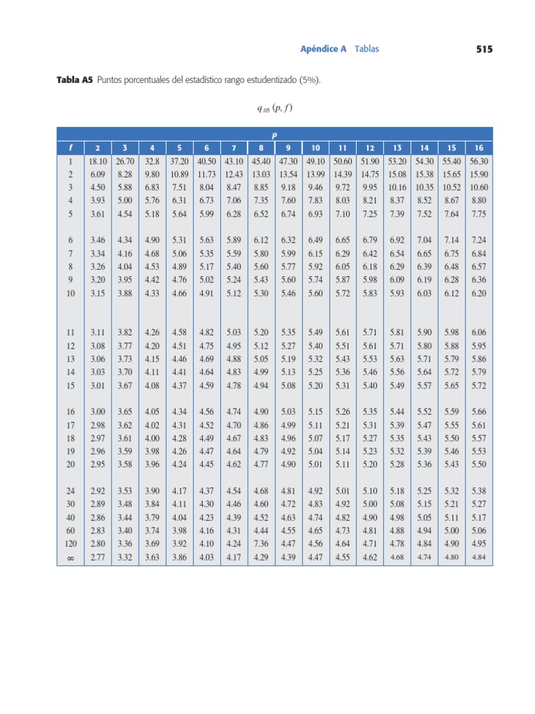 Tabla de Puntos Porcentuales Tukey | PDF