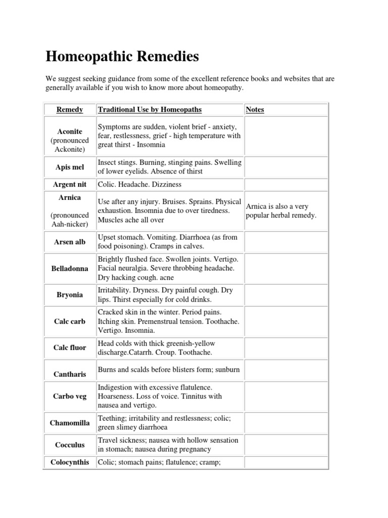 Homeopathic Remedies: Remedy Traditional Use by Homeopaths Notes ...