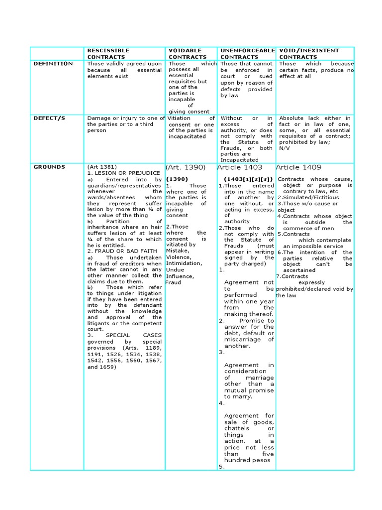 Table Matrix for Defective Contracts | Annulment | Ratification