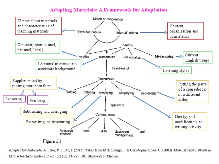 Framework For Adaptating Materials | PDF