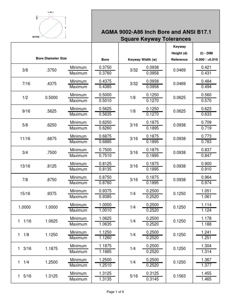 Agma 9002-A86 Inch Bore and Ansi b17.1