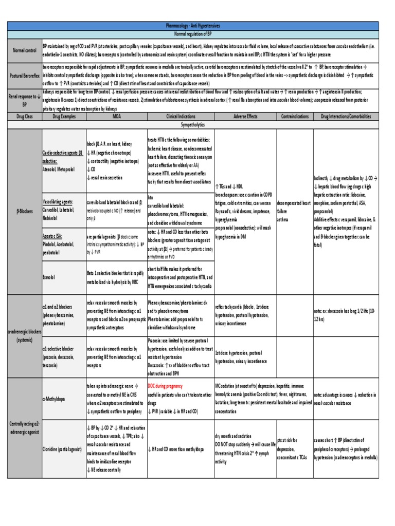 Antihypertensives Drug Chart | PDF | Hypertension | Angiotensin