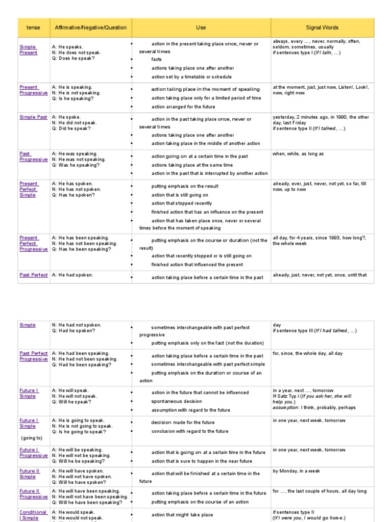 Tense Affirmative/Negative/Question Use Signal Words: Simple Present ...