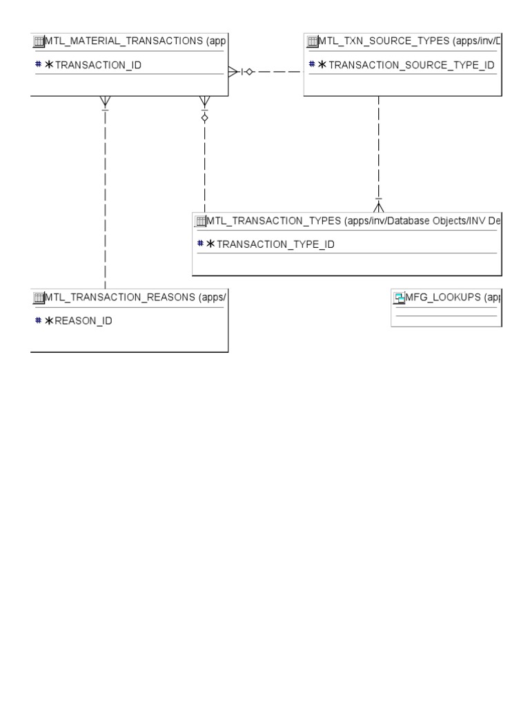 MTL - TXN - SOURCE - TYPES (Apps/inv/d Transaction - Source - Type - Id MTL - Material ...