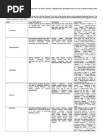 20 Bloom Question Cues Chart PDF | PDF | Critical Thinking | Reading ...