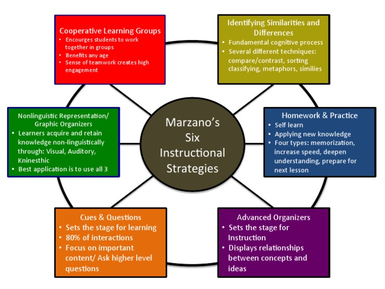 Marzanos Instructional Strategies | PDF Marzanos Instructional Strategies | PDF