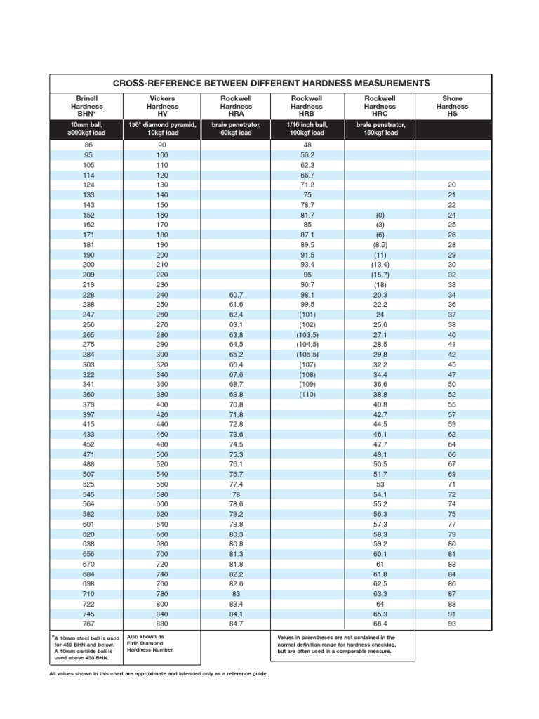 Hardness Conversion Reference Chart | PDF | Computers | Technology ...