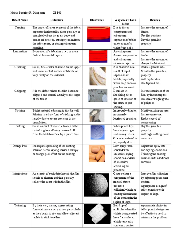 Common Tablet Defects | Tablet (Pharmacy) | Applied And ...