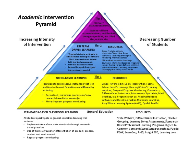 RTI Intervention Pyramid Overview | PDF | Individualized Education ...