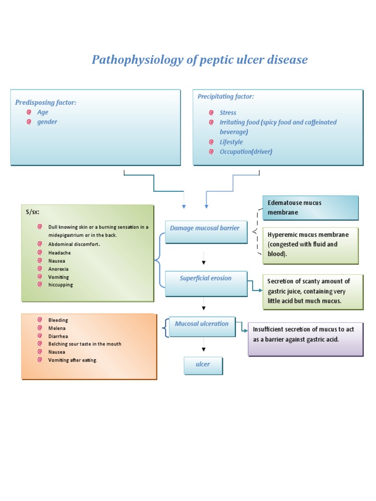 Precipitating Factor Predisposing Factors | PDF