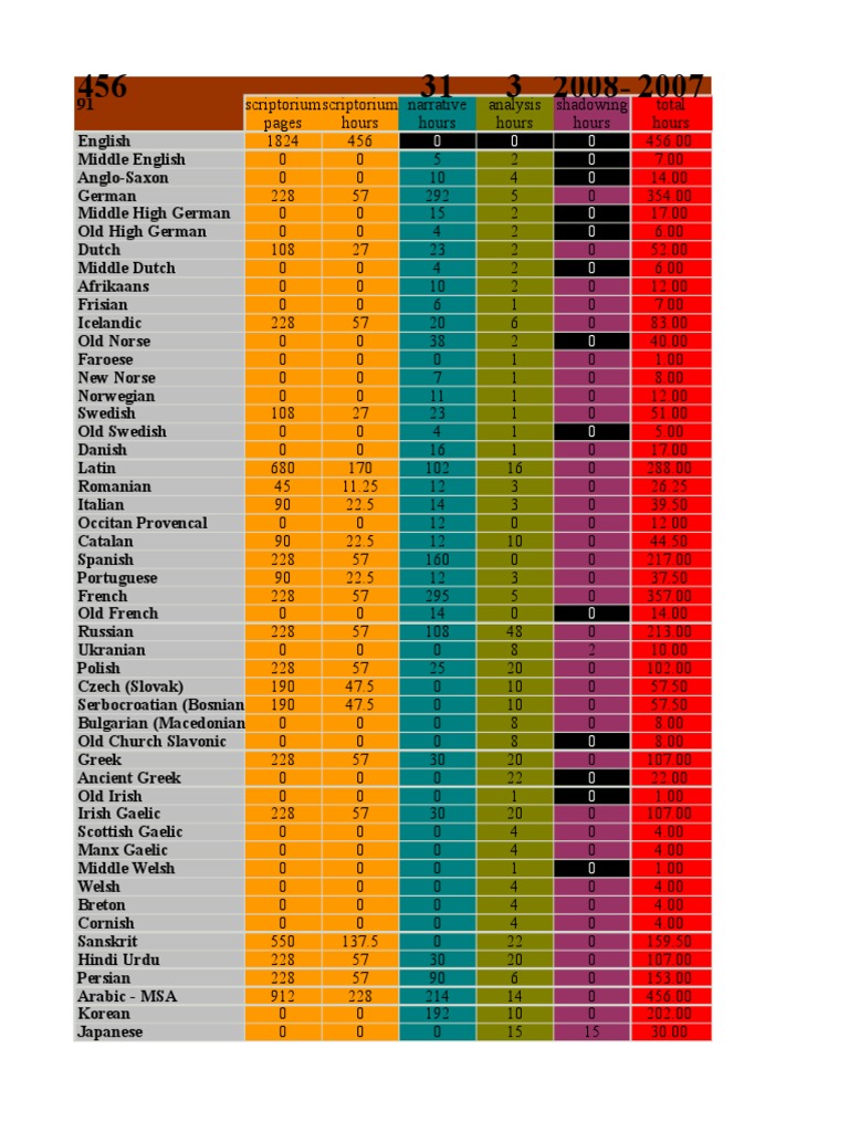 Polyliteracy Study Chart Analysis | PDF | Language Families | Languages ...