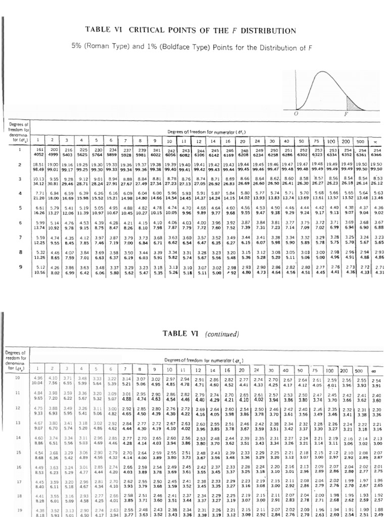 F Table | PDF | Statistics | Statistical Theory