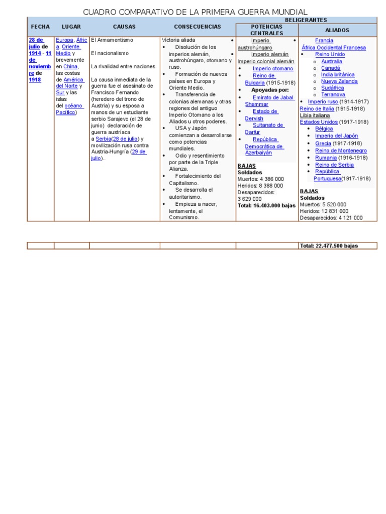 Cuadro Comparativo de La Primera Guerra Mundial Canton Modif