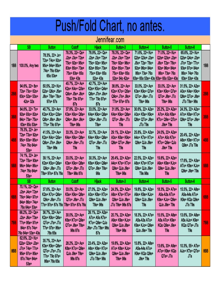 Poker Jennifear's MTT Push/Fold Charts | PDF | Betting In Poker ...