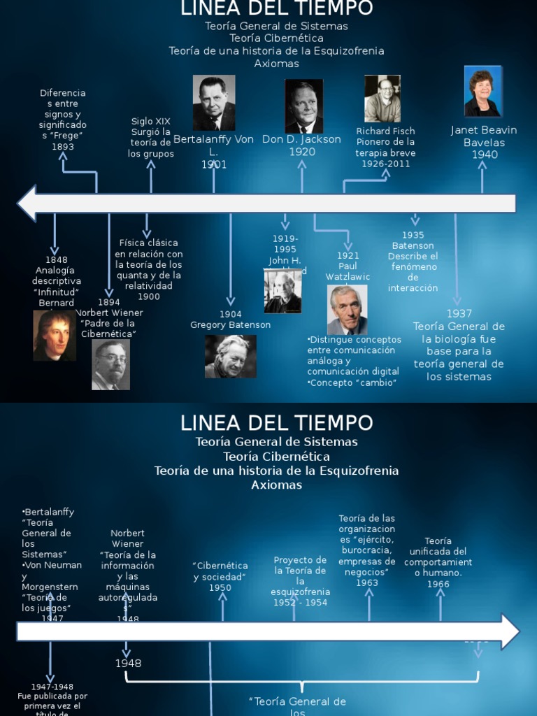 Linea Del Tiempo Teoria general de Sistemas | Cibernética | Ciencia de sistemas