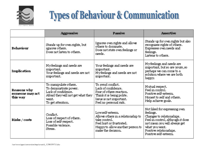 Understanding Communication Styles: Aggressive, Passive, Assertive | PDF
