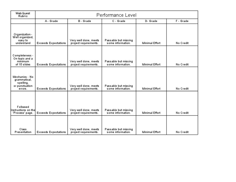 Webquest Rubric - Sheet1 | PDF