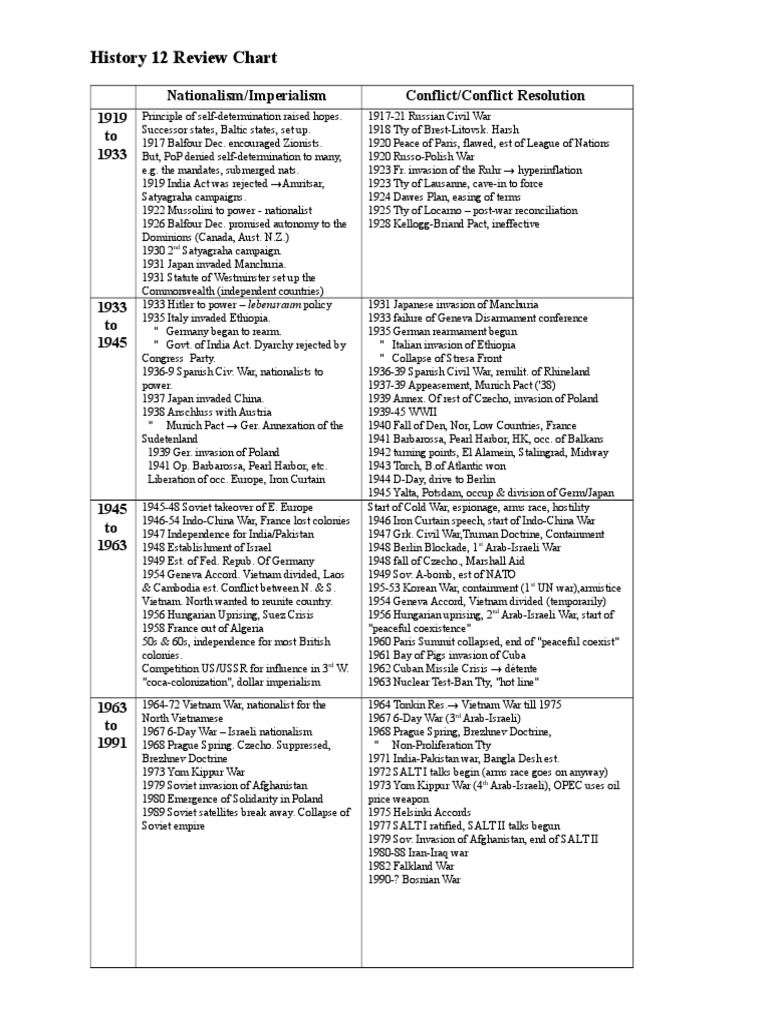 History 12 - Review Chart War Date | PDF | Cold War | United Nations