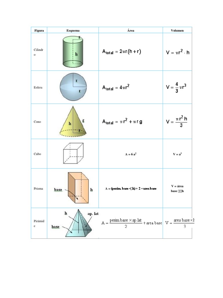 Formulario de Areas y Volumenes | PDF