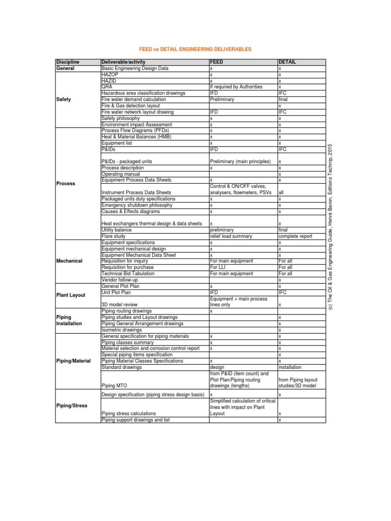 Feed Vs Detail Engineering Deliverables | PDF
