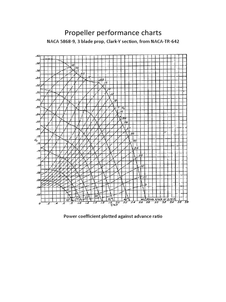 Propeller Performance Charts | PDF