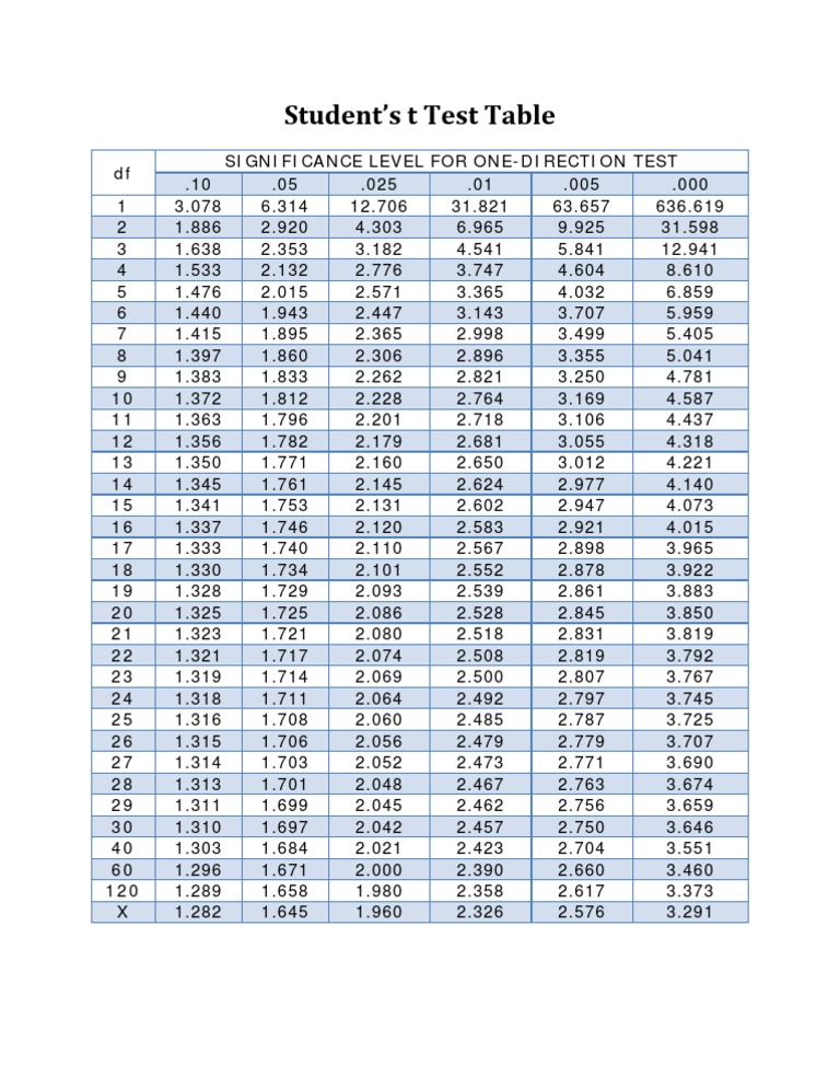 Student's T Test Table | PDF