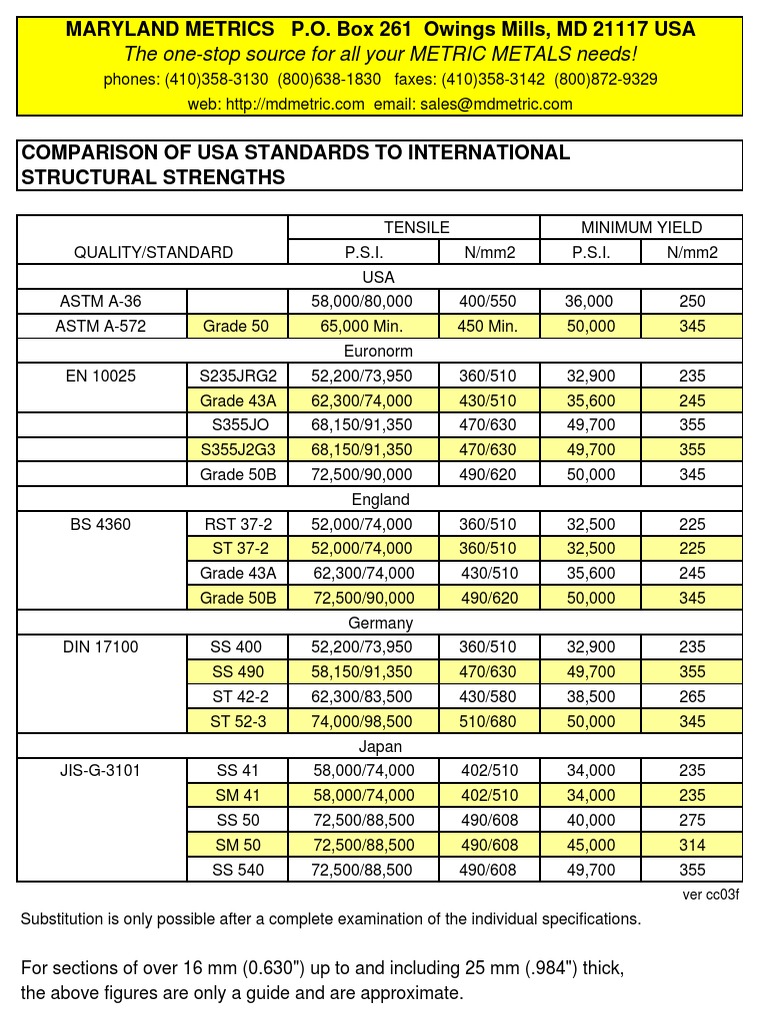 Comp of Usa Stds To Intl Structural Strengths | PDF